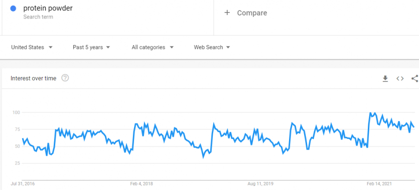 Bulking Up! Top Wholesale Protein Powders To Sell Online ...